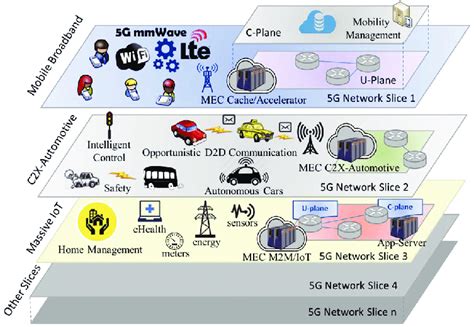 Network Slicing And The Role Of Mec 7 Download Scientific Diagram