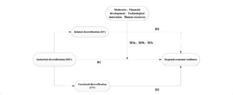 Theoretical Framework Download Scientific Diagram