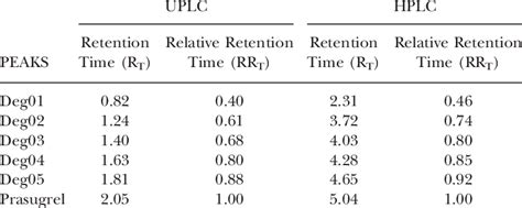 Retention Times And Relative Retention Times Of Various Peaks With