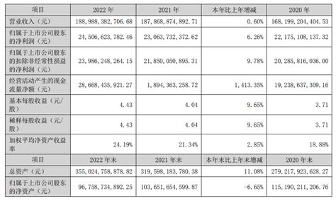 格力电器 2022 年报：营业总收入 190151 亿元活动同比增长现金