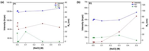 One Pot Synthesis Of Amphiphilic Linear And Hyperbranched