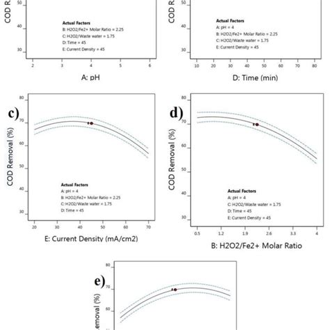 A Impact Of Ph On Cod Removal B Impact Of Reaction Time On Cod