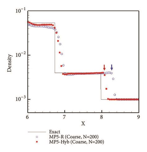 Leblanc Problem On Coarse And Fine Grids Density A Coarse N200