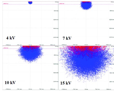 Simulation Paths Of Electrons In The Film At Different Accelerating Download Scientific Diagram