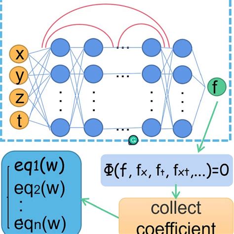 Algorithm Flow Of Bilinear Residual Network Download Scientific Diagram