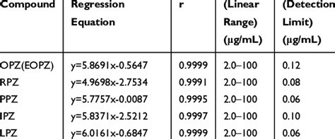 Regression Equation Correlation Coefficient R Linear Range And Download Scientific Diagram