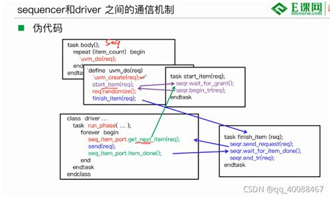 数字ic验证 浅谈sequencer和driver之间通信agentdriver接收来自sequencer的保温为什么不直接将报文发送给