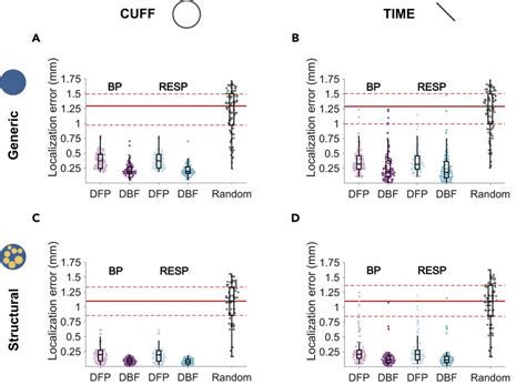 Multiple Biophysical Source Localization Ad Localization Error