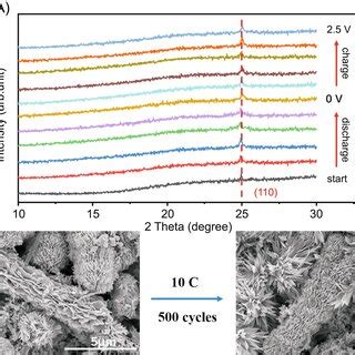 A Ex Situ XRD Patterns Of TiO2 B BH Anode During The First Cycle Download Scientific Diagram