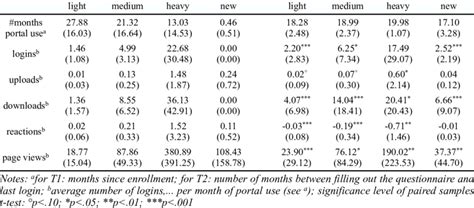 3 Cluster Centers Mean And Standard Deviation Per Type Of User Per