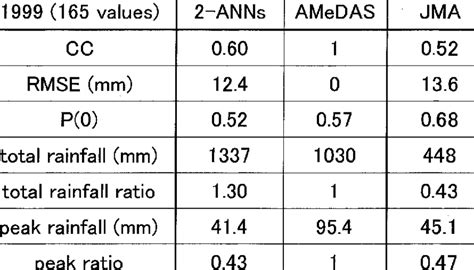Comparison Of 2 Anns With A Numerical Model Output By Jma Download Table