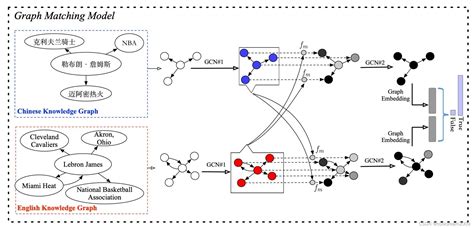 实体对齐与知识融合工具综述 csdn博客