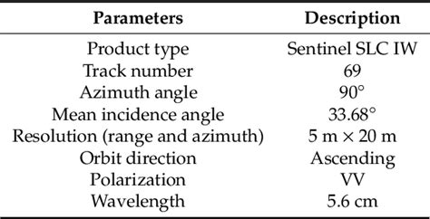 Table 1 From Ground Subsidence Analysis In Tianjin China Based On Sentinel 1a Data Using Mt