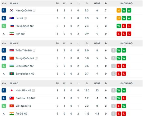 Bảng Xếp Hạng Của Đt Nữ Việt Nam Mới Nhất Tại Giải Vô địch Châu Á 2026