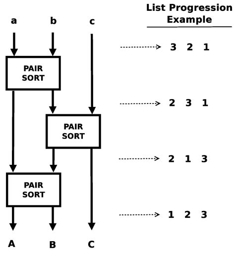 Parallel Sort Implementation And Evaluation In A Dataflow Based Polymorphic Computing Architecture