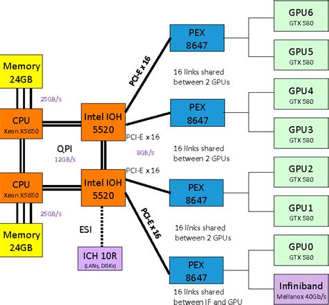 Figure 1 From Implementation Of 3d Ffts Across Multiple Gpus In Shared