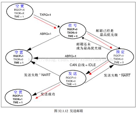 【stm32f407】can总线stm32f407 Can Csdn博客