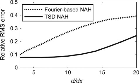 Relative Rms Error Obtained With The Circular Deconvolution Based Nah Download Scientific