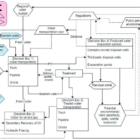 conceptual framework for simulation modeling of pwm impacts on water