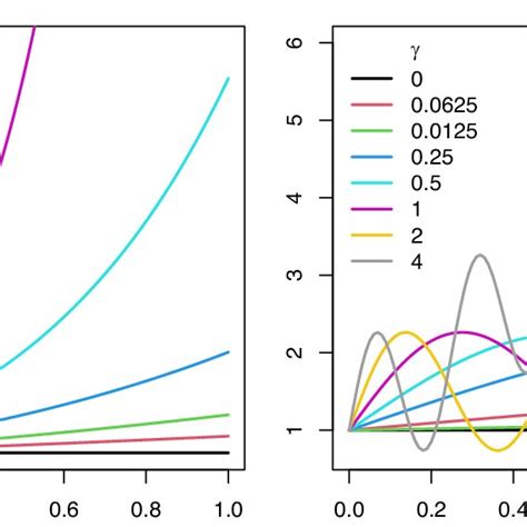 Case 1 Left And Case 2 Right Variance Functions Hx γ For
