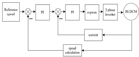 Asoka Technologies Model And System Simulation Of Brushless Dc Motor