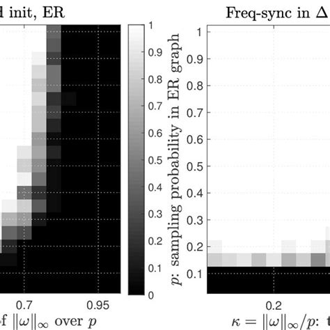 Phase Transition Plot For Frequency Synchronization Solutions Er Download Scientific Diagram