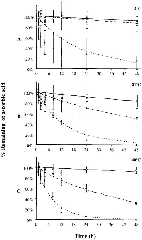 Degradation Of Ascorbic Acid At 4°c A 21°c B And 40°c C In 6 L