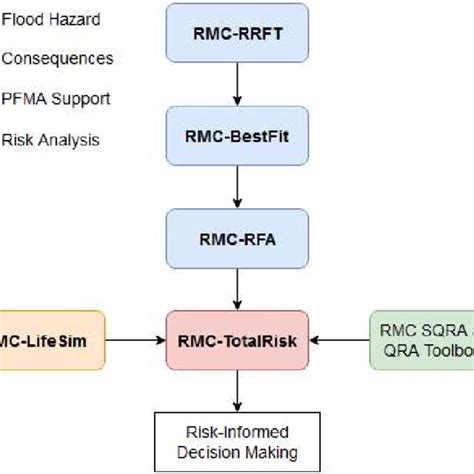 Schematic Of The Rmc Risk Analysis Software Suite Download