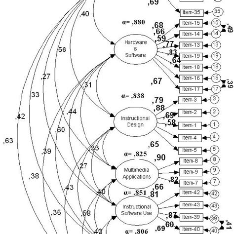Confirmatory Factor Analysis And Standardized Estimates Download
