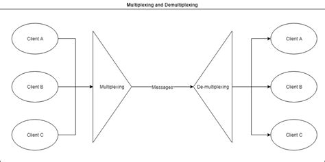 Multiplexing In Python3 鯨落筆記whale Fall Notes