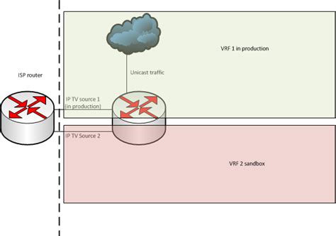 tips for multicast noob cisco community