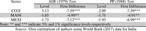 Outputs Of Time Series Unit Root Tests For India Download Scientific