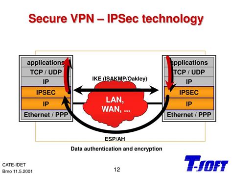 PPT Deployment Of IPSec VPN VPN IPSec PKI Smart Cards PowerPoint Presentation ID
