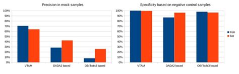 VTAM A Robust Pipeline For Validating Metabarcoding Data Using Optimized Parameters Based On