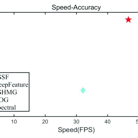 Tracking Speed Accuracy Plot Of The Same Correlation Filter Tracker