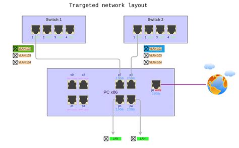 Mini Pc X86 Many Vlan On 2 Ethernet Ports Installing And Using Openwrt Openwrt Forum