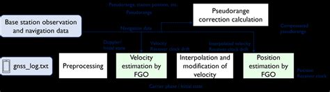 flow of the proposed method comprising two optimization steps velocity