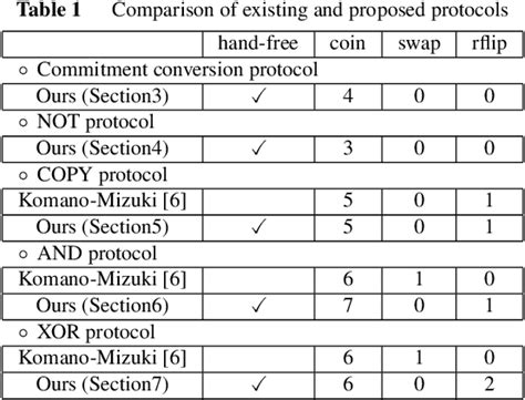 table 1 from coin based cryptographic protocols without hand operations semantic scholar