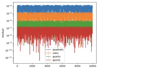 Python 3x Find All Positive Going Zero Crossings In A Large Quasi