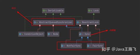 Java并发进阶ReentrantLock可重入独占锁详解 知乎