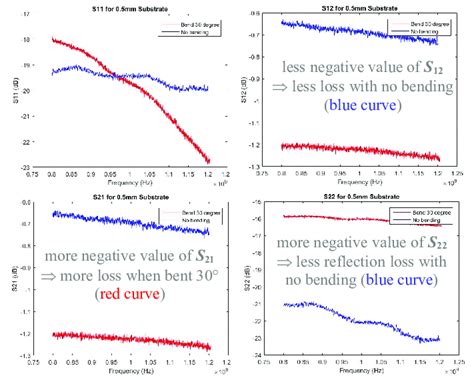 Two Port S Parameter Measurements With The Microstrip Line Bent At 30 Download Scientific