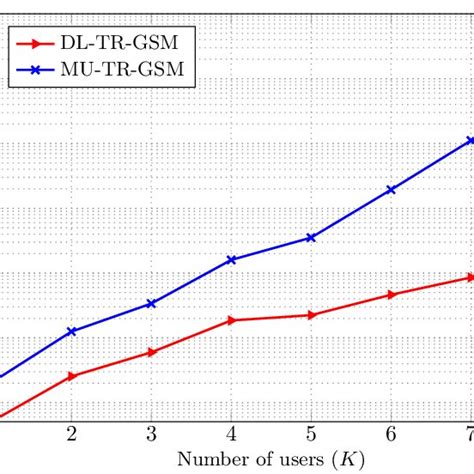 Computational Complexity Versus Number Of Users K Download Scientific Diagram