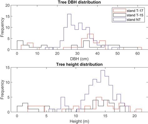 Histograms For Diameter At Breast Height Dbh Top And Tree Height Download Scientific