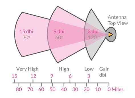 antenna gain measurement