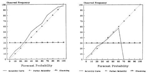 8 Left A Forecast With A Bias When The Entire Curve Or Most Of It Download Scientific Diagram