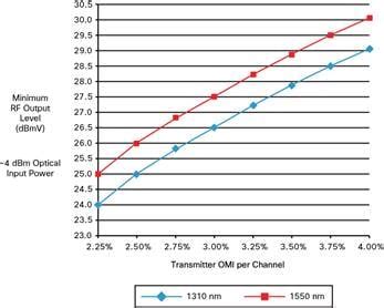 Cisco GS7000 4 Way Segmentable Node 1 GHz With 85 102 MHz Split Data Sheet Cisco