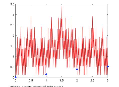 Graphical Representation Of The Fractal Interpolation Function With