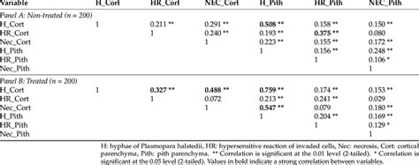 Spearman Correlation Among The Examined Microscopic Variables Download Scientific Diagram