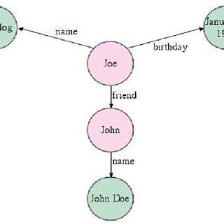 The RDF Graph Of The Person Example Download Scientific Diagram