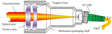 Coupling Losses In Optical Fiber At Jordan Arida Blog